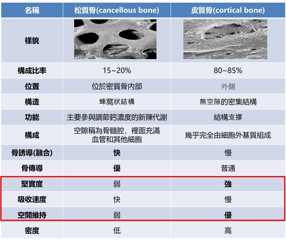 SureOss 骨粉 - 促進新骨形成的高品質一次性包裝FDBA骨粉